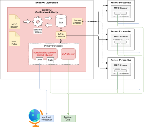 Multi Perspective Issuance Corroboration – SwissPKI